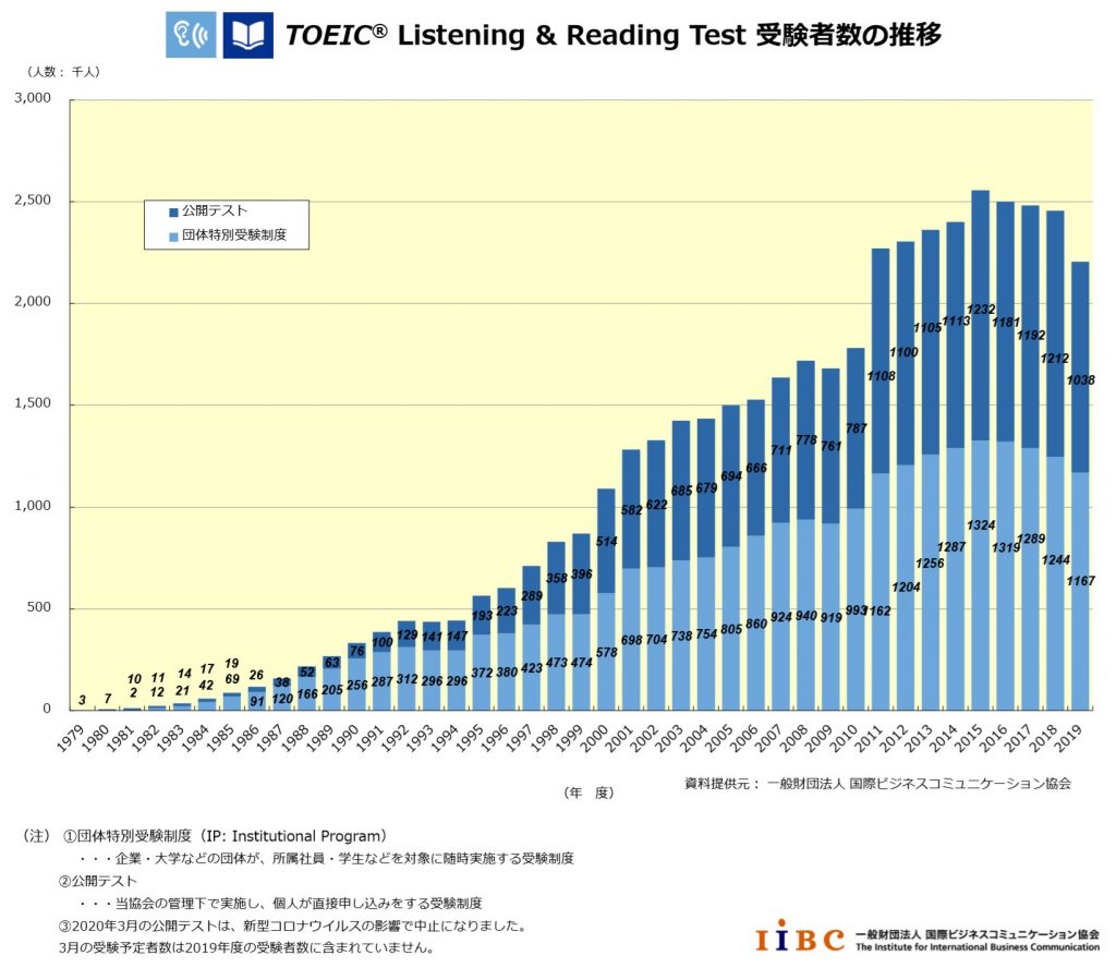 2019年度 TOEIC® Program 総受験者数は約241万人 | TOEIC指導塾 X-GATE