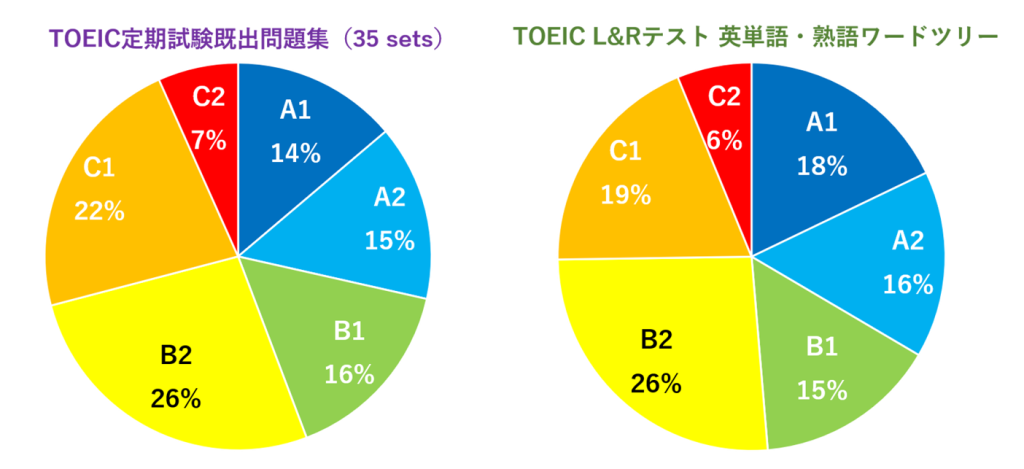 TOEIC L&R テスト 出題単語のCEFRレベル | TOEIC指導塾 X-GATE