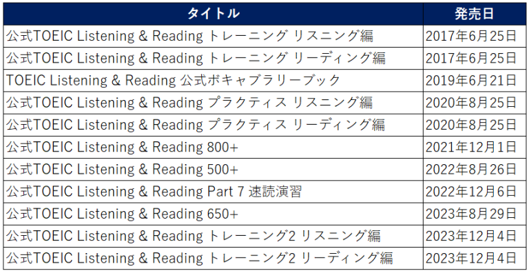 公式TOEIC® Listening & Reading 問題集 11 7/19(金)発売 | TOEIC指導塾 X-GATE