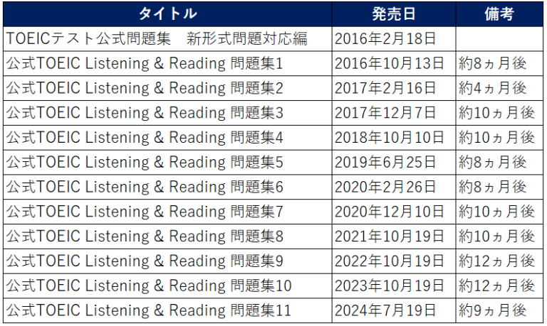 公式TOEIC® Listening & Reading 問題集 11 7/19(金)発売 | TOEIC指導塾 X-GATE